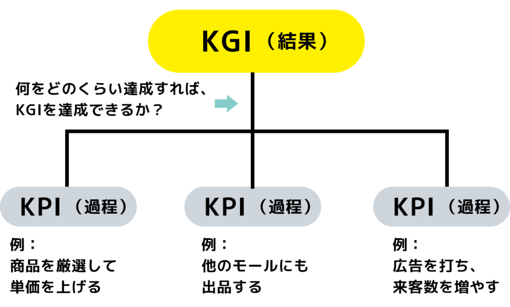 KPI、KGI、KSFの違いとは？OKRとは？目標達成の設定方法 | JAJAAAN