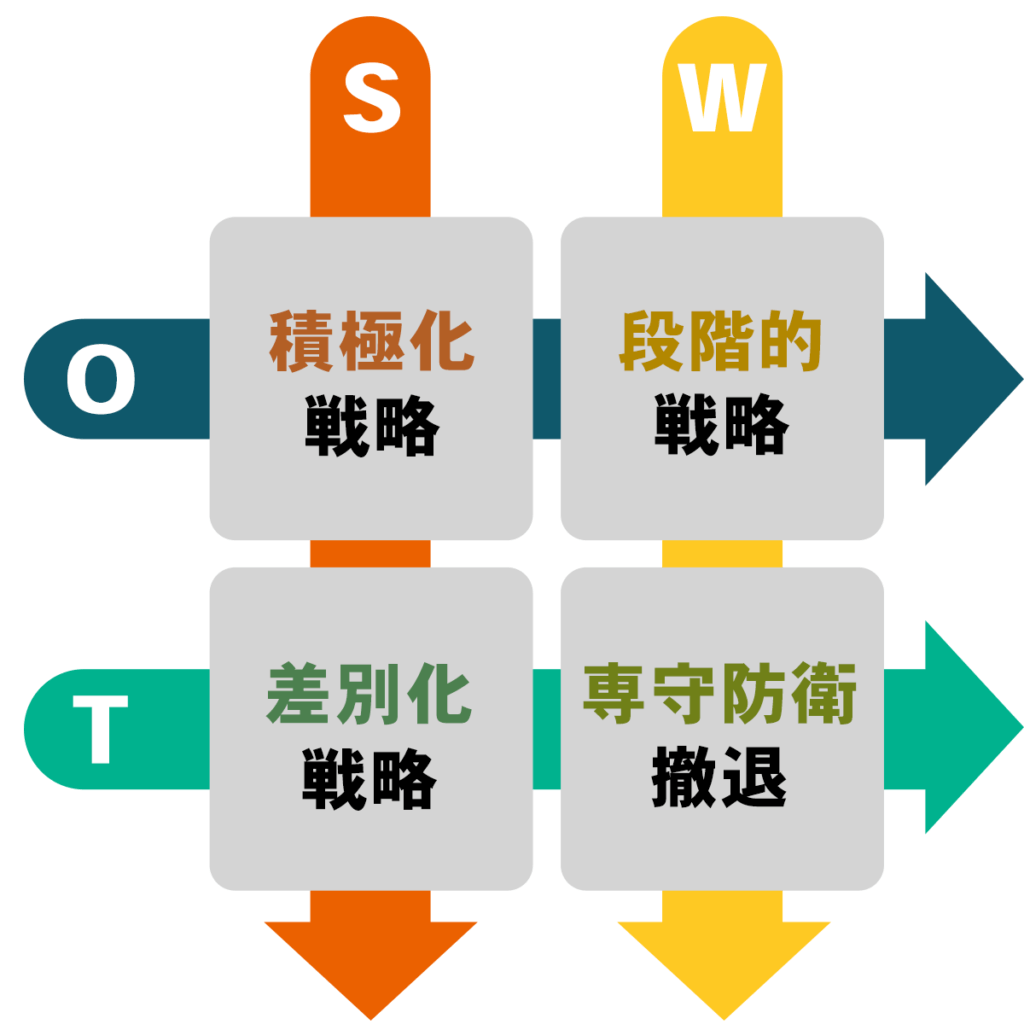 クロスSWOT分析とは？戦略策定方法と事例について解説【図解解説】 | JAJAAAN
